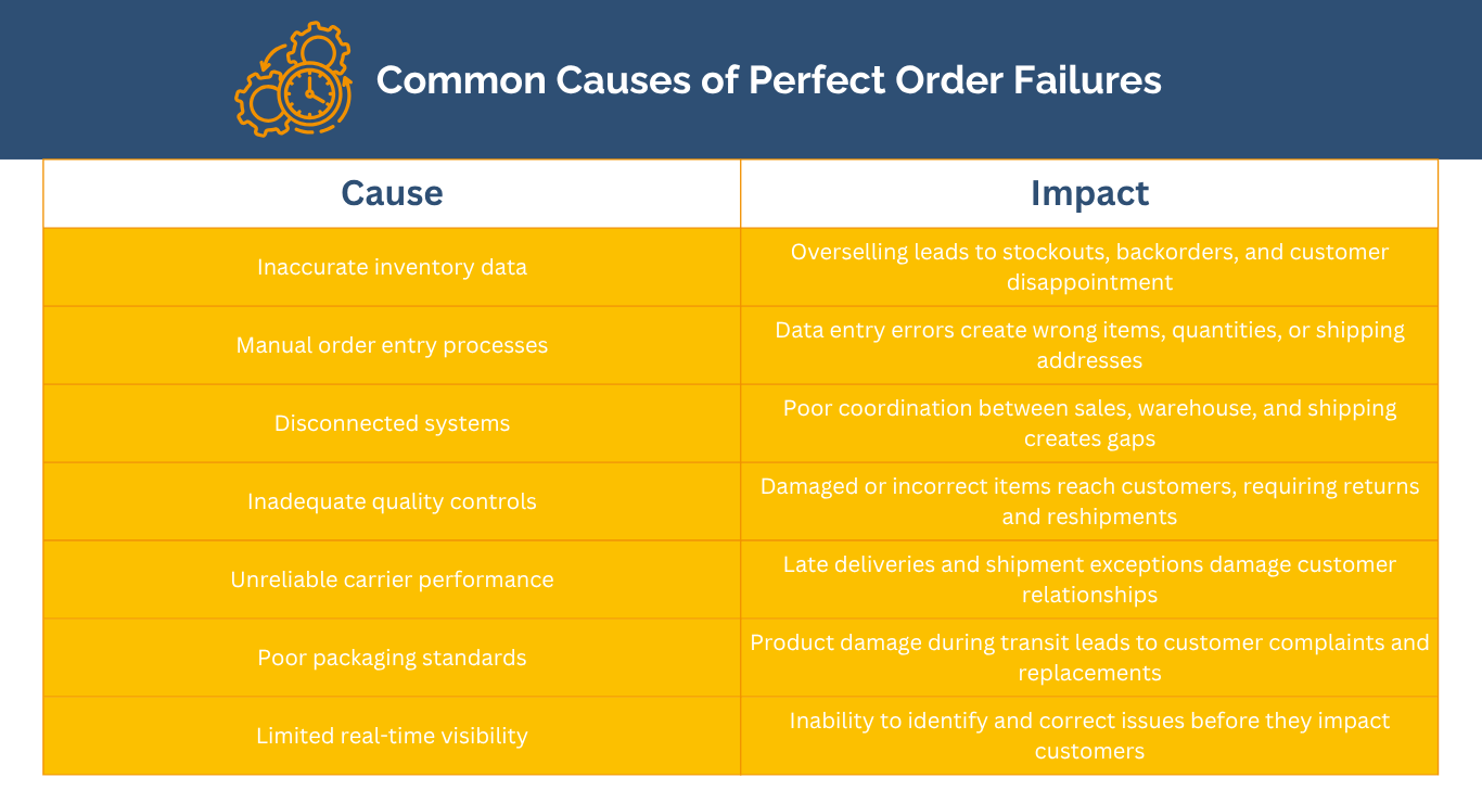 Perfect Order Rate: The Ultimate Test of Supply Chain Excellence