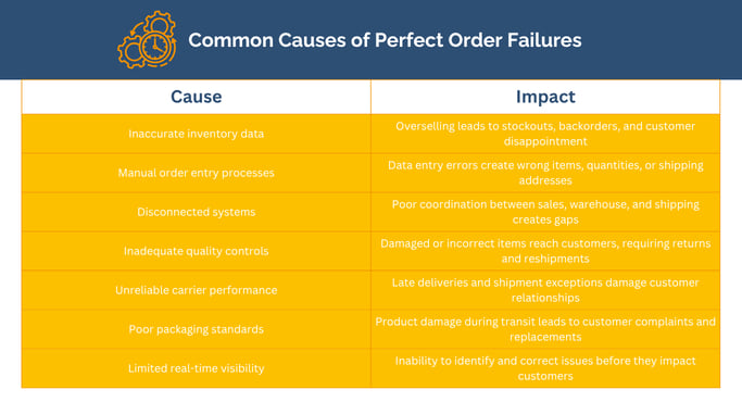Perfect Order Rate: The Ultimate Test of Supply Chain Excellence