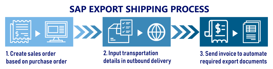 An SAP Beginner’s Introduction to the Export Shipping Process